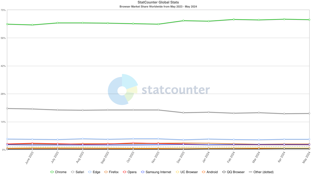 Browser Market Share Worldwide: A Comprehensive Analysis - Website Manager